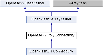 Developer Documentation: OpenMesh::PolyConnectivity Class Reference