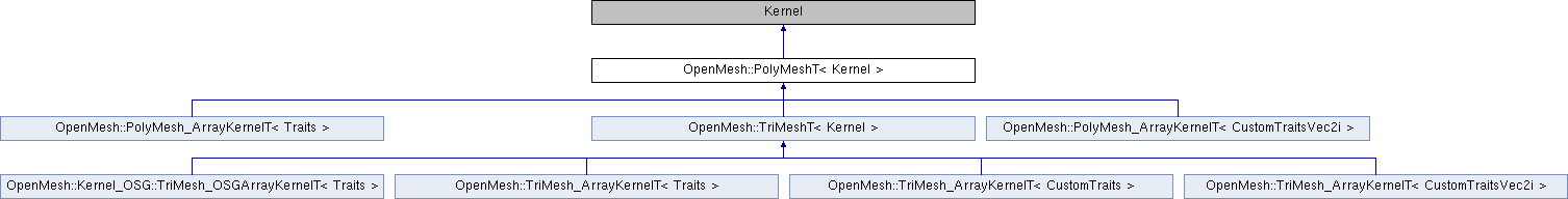 Developer Documentation: OpenMesh::PolyMeshT Class Template Reference
