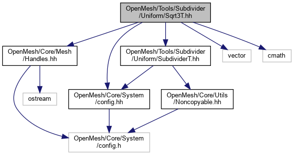 OpenMesh: OpenMesh/Tools/Subdivider/Uniform/Sqrt3T.hh File Reference