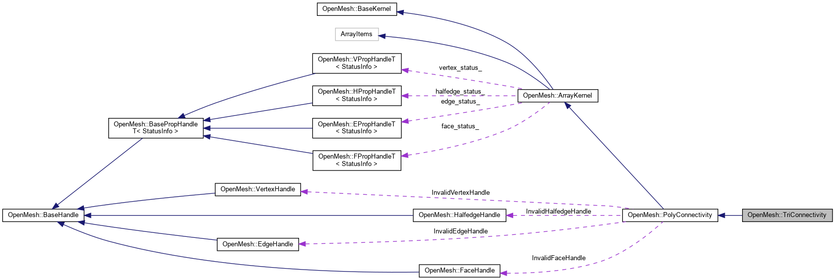 OpenMesh: OpenMesh::TriConnectivity Class Reference