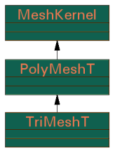 OpenMesh: Where do I find a list of all member functions