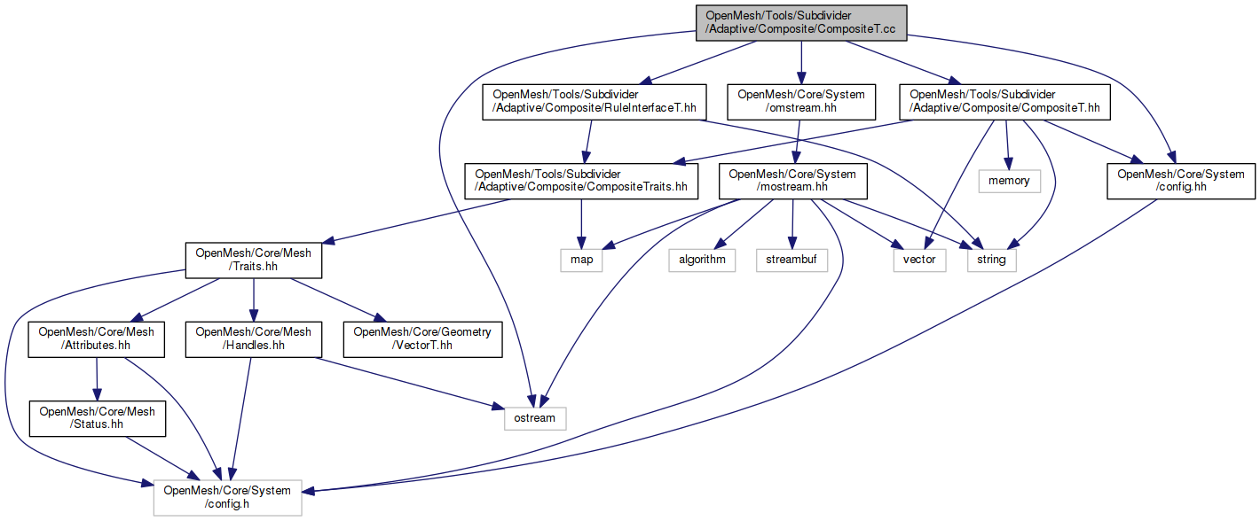OpenMesh: OpenMesh/Tools/Subdivider/Adaptive/Composite/CompositeT.cc File Reference