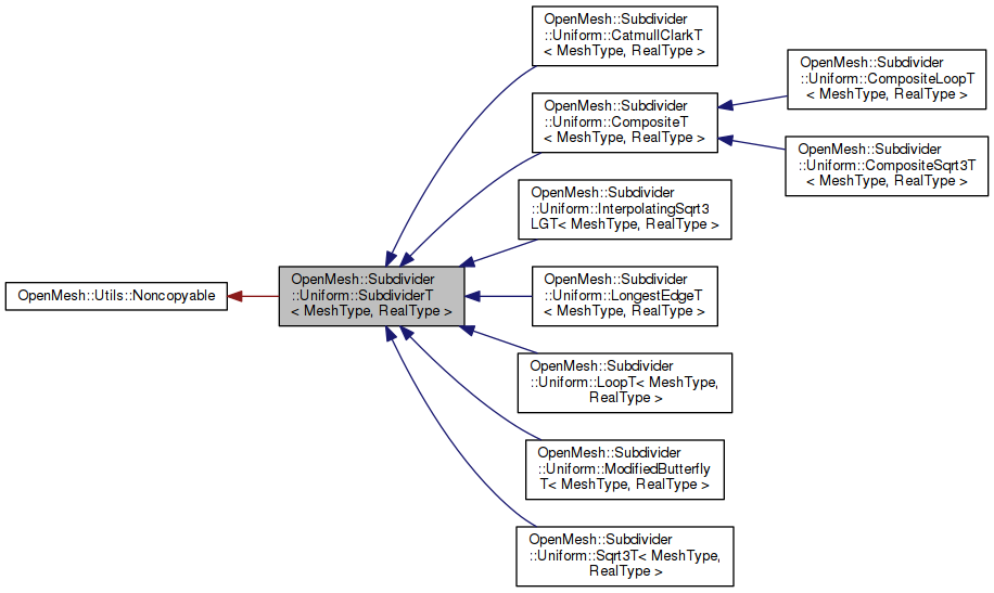 OpenMesh: OpenMesh::Subdivider::Uniform::SubdividerT Class Template Reference