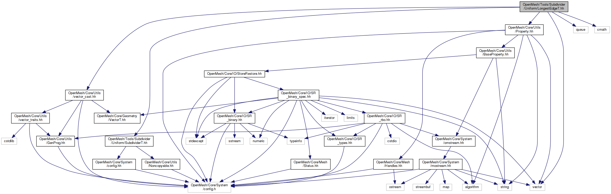 OpenMesh: OpenMesh/Tools/Subdivider/Uniform/LongestEdgeT.hh File Reference
