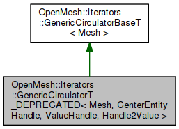 OpenMesh: OpenMesh::Iterators::GenericCirculatorT_DEPRECATED Class Template Reference