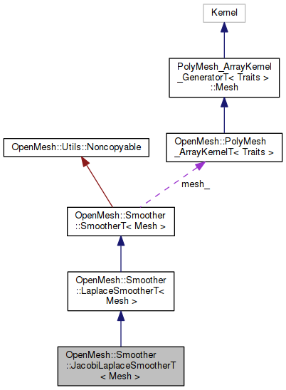 OpenMesh: OpenMesh::Smoother::JacobiLaplaceSmootherT Class Template Reference