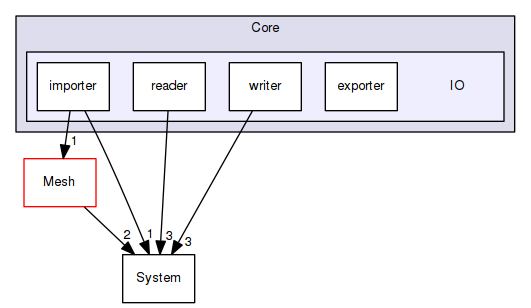 OpenMesh: OpenMesh/Core/IO Directory Reference