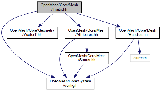OpenMesh: OpenMesh/Core/Mesh/Traits.hh File Reference