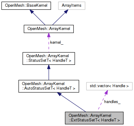 OpenMesh: OpenMesh::ArrayKernel::ExtStatusSetT Class Template Reference