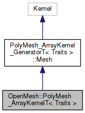 OpenMesh: OpenMesh::PolyMesh_ArrayKernelT Class Template Reference