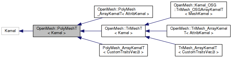 OpenMesh: OpenMesh::PolyMeshT Class Template Reference