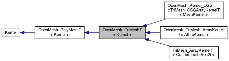 OpenMesh: OpenMesh::TriMeshT Class Template Reference