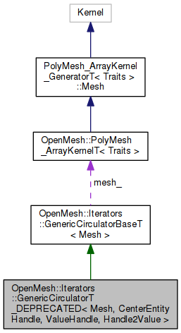 OpenMesh: OpenMesh::Iterators::GenericCirculatorT_DEPRECATED Class Template Reference