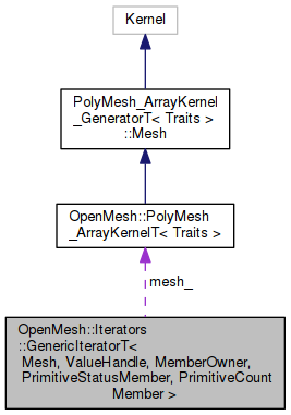 OpenMesh: OpenMesh::Iterators::GenericIteratorT Class Template Reference
