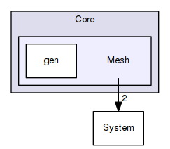 OpenMesh: OpenMesh/Core/Mesh Directory Reference