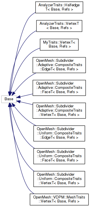 OpenMesh: Class Hierarchy