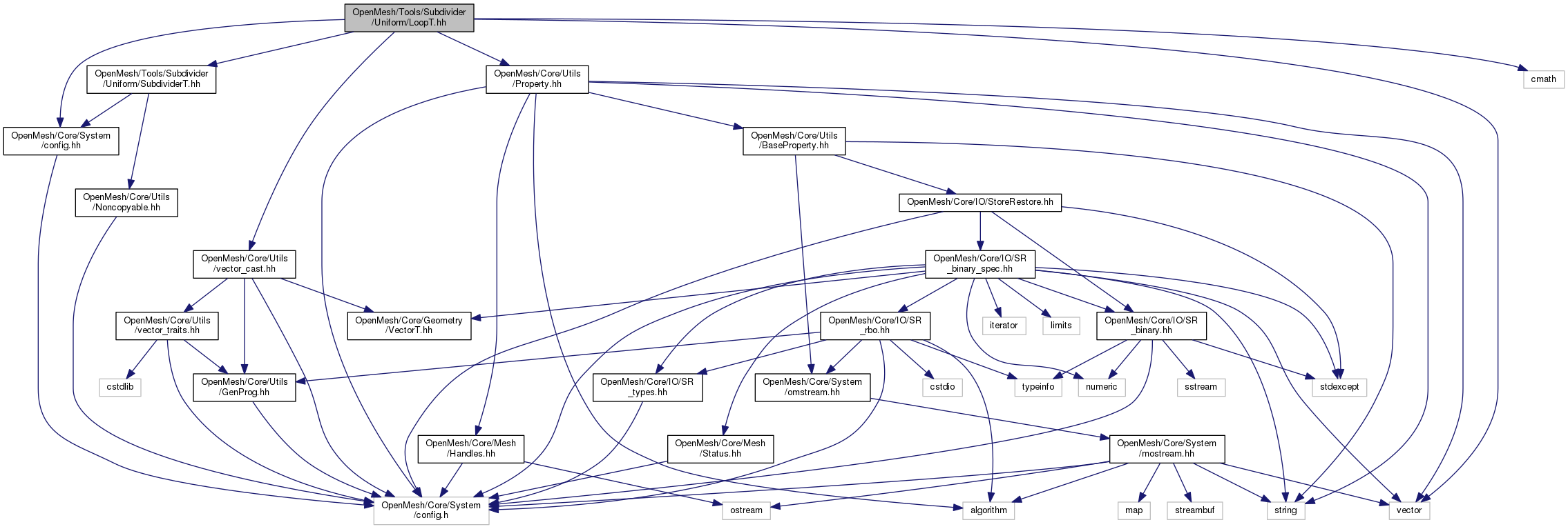 OpenMesh: OpenMesh/Tools/Subdivider/Uniform/LoopT.hh File Reference