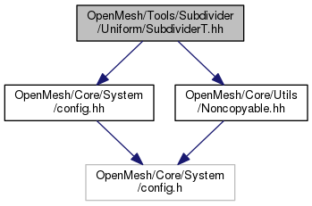 OpenMesh: OpenMesh/Tools/Subdivider/Uniform/SubdividerT.hh File Reference