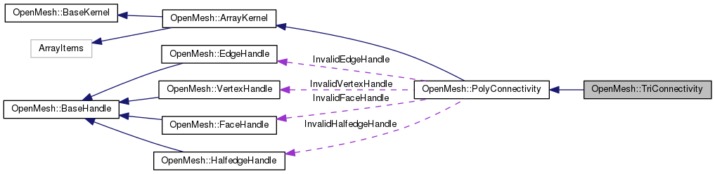 OpenMesh: OpenMesh::TriConnectivity Class Reference