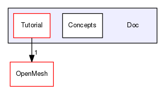OpenMesh: Doc Directory Reference