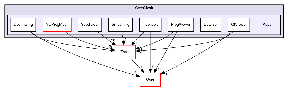 OpenMesh: OpenMesh/Apps Directory Reference