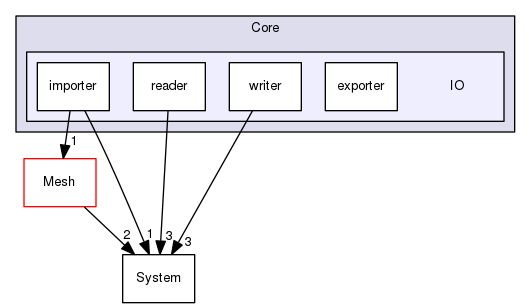 OpenMesh: OpenMesh/Core/IO Directory Reference