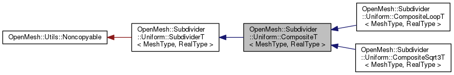 OpenMesh: OpenMesh::Subdivider::Uniform::CompositeT Class Template Reference