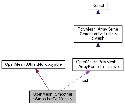 OpenMesh: OpenMesh::Smoother::SmootherT Class Template Reference