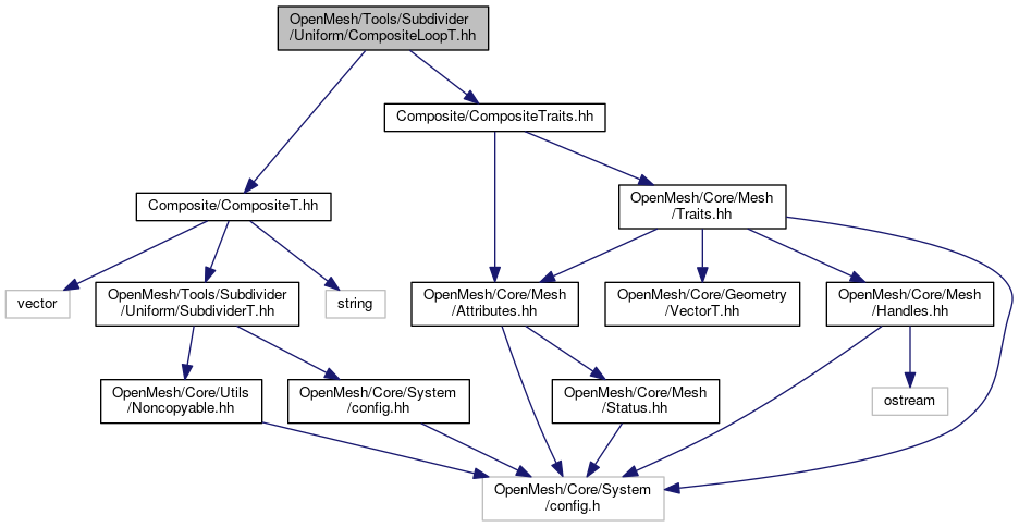 OpenMesh: OpenMesh/Tools/Subdivider/Uniform/CompositeLoopT.hh File Reference