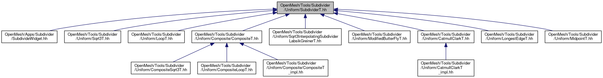 OpenMesh: OpenMesh/Tools/Subdivider/Uniform/SubdividerT.hh File Reference