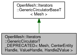 OpenMesh: OpenMesh::Iterators::GenericCirculatorT_DEPRECATED Class Template Reference