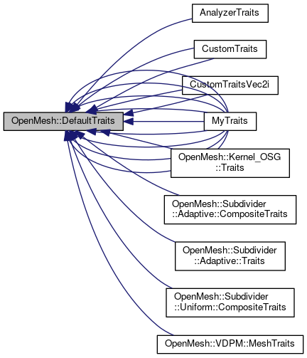 OpenMesh: OpenMesh::DefaultTraits Class Reference