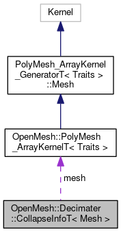 OpenMesh: OpenMesh::Decimater::CollapseInfoT Struct Template Reference