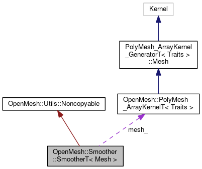 OpenMesh: OpenMesh::Smoother::SmootherT Class Template Reference