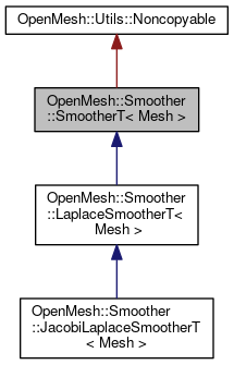 OpenMesh: OpenMesh::Smoother::SmootherT Class Template Reference