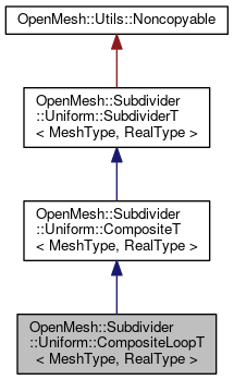 OpenMesh: OpenMesh::Subdivider::Uniform::CompositeLoopT Class Template Reference