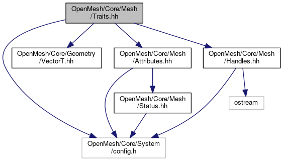 OpenMesh: OpenMesh/Core/Mesh/Traits.hh File Reference