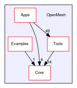 OpenMesh: OpenMesh Directory Reference