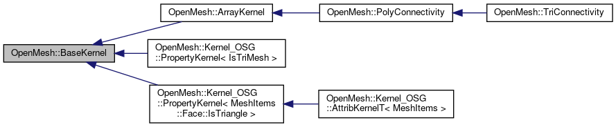 OpenMesh: OpenMesh::BaseKernel Class Reference