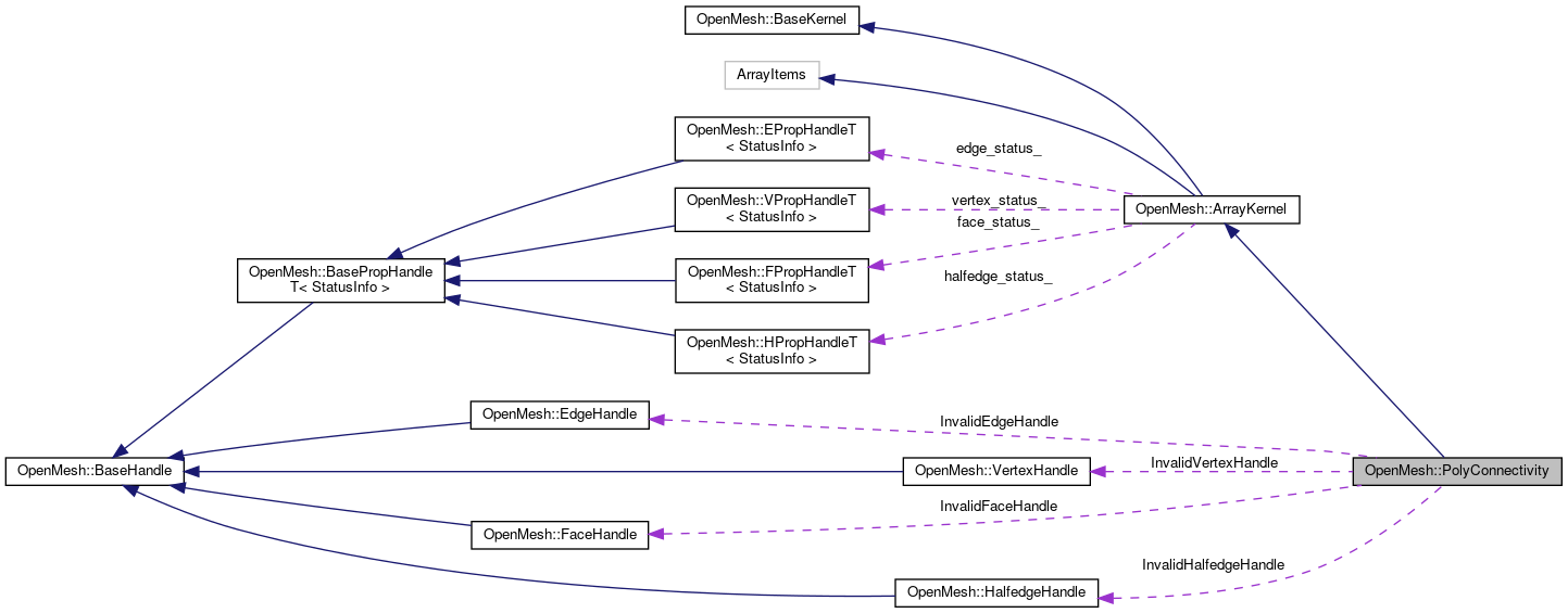 OpenMesh: OpenMesh::PolyConnectivity Class Reference
