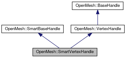 OpenMesh: OpenMesh::SmartVertexHandle Struct Reference