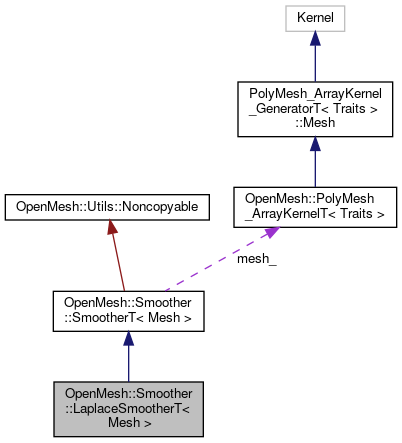 OpenMesh: OpenMesh::Smoother::LaplaceSmootherT Class Template Reference