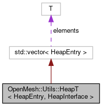 OpenMesh: OpenMesh::Utils::HeapT Class Template Reference