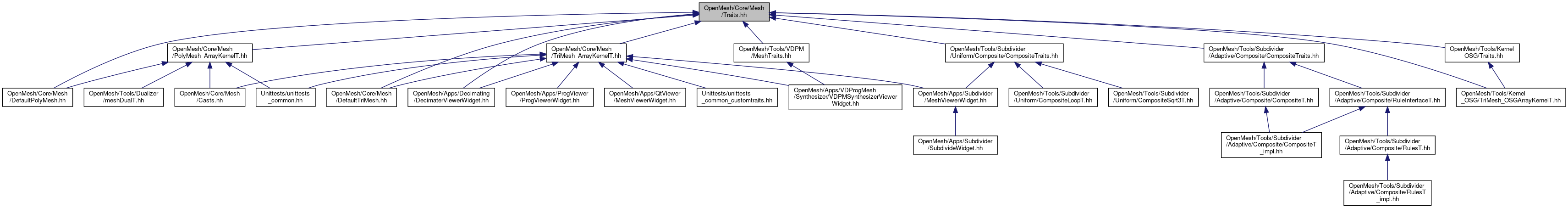 OpenMesh: OpenMesh/Core/Mesh/Traits.hh File Reference