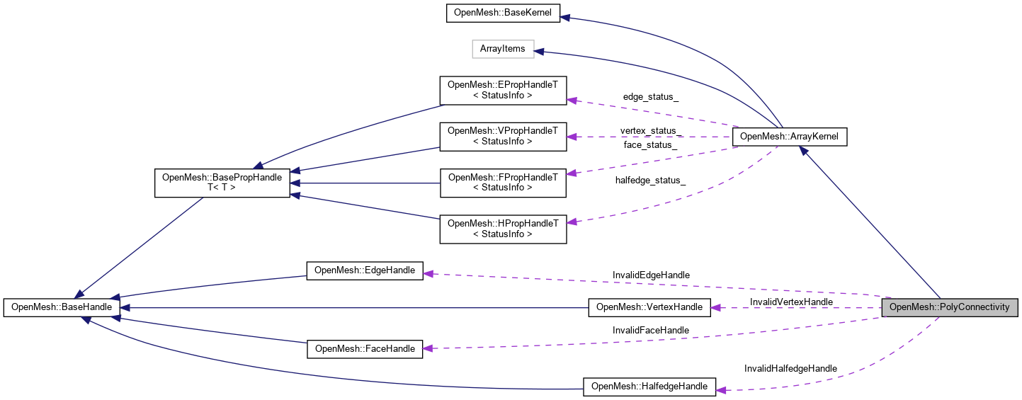 OpenMesh: OpenMesh::PolyConnectivity Class Reference