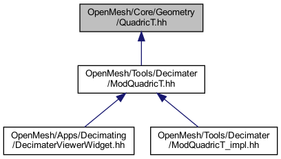 OpenMesh: OpenMesh/Core/Geometry/QuadricT.hh File Reference