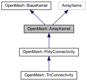 OpenMesh: OpenMesh::ArrayKernel Class Reference
