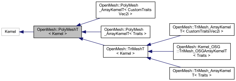 OpenMesh: OpenMesh::PolyMeshT Class Template Reference