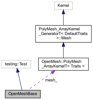 OpenMesh: OpenMeshBase Class Reference