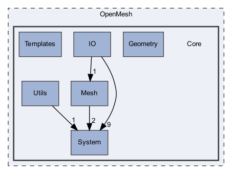 OpenMesh: OpenMesh/Core Directory Reference